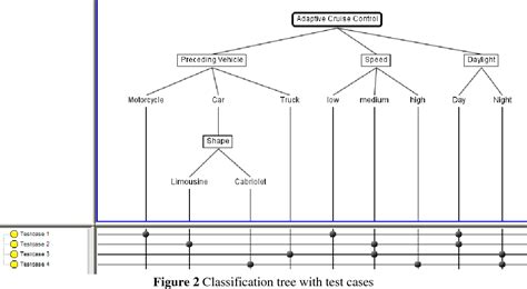 figure 2 from automated test case generation using classification trees
