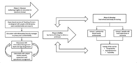 Iterative Process Between Phases 1 And 3 Download Scientific Diagram