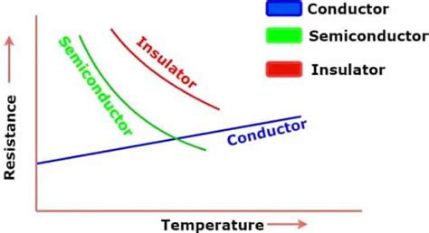 Effect Of Temperature On Conductors Semiconductors And Insulators