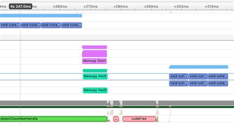 Synchronization Of CUDA Operations Between Multiprocess Processes