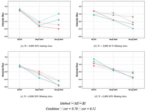 percentage bias in the variance of y2 after imputation where y2 is