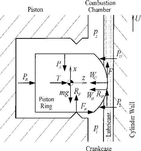 Figure 1 From Theoretical Modelling Of Cavitation In Piston Ring Lubrication Semantic Scholar
