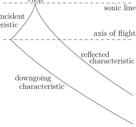 24 Characteristics Of The Tricomi Type Equation 3106 Download