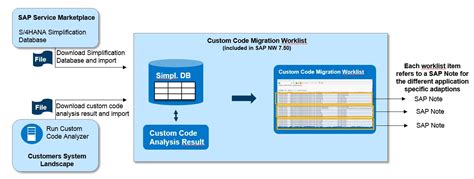 Sap S4hana Custom Code Migration Worklist Sap Community