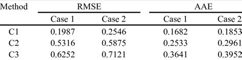 Comparison Of Tracking Error Rmse Value And Aae Value Of Different