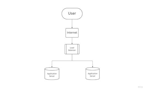 Load Balancing And Micro Services Hashdork