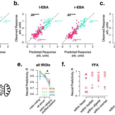 Models Accurately Predict Image Level Responses Of The Ffa Ppa And Download Scientific