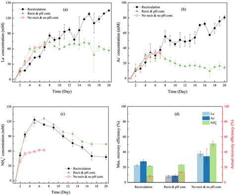 Recirculation And Ph Control Effect On A La Recovery B Ac