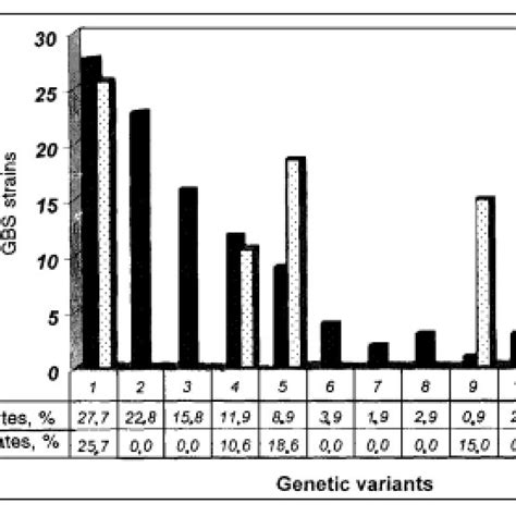Is Based Genetic Variants Of Gbs Different Genetic Variants Of Gbs Download Scientific Diagram