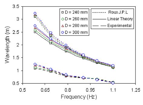 Variation Of The Wavelength With Frequency At Different Water Depths Download Scientific Diagram
