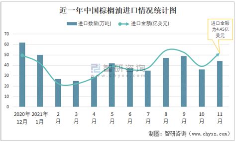 2021年11月中国棕榈油进口数量和进口金额分别为44万吨和445亿美元智研咨询