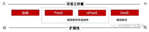 基础课22——云服务（saas、pass、laas、aiaas） Lass Pass Saas分别是什么 Csdn博客