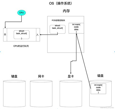 Linux的进程状态x 状态 Csdn博客