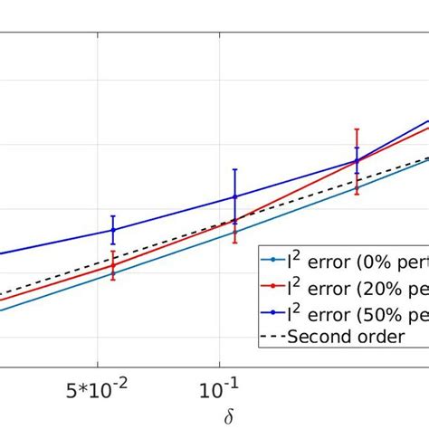 Example 3 Verifying The Convergence Of Peridynamics Solution Error U 0 Download Scientific