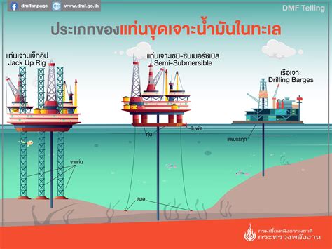 ประเภทของแท่นขุดเจาะน้ำมันในทะเล กรมเชื้อเพลิงธรรมชาติ Facebook
