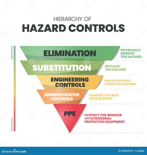 Hierarchy Of Hazard Controls Infographic Template Has 5 Steps To