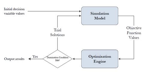 Integrated Framework Of Simulation Based Optimisation Alvandi Et Al Download Scientific