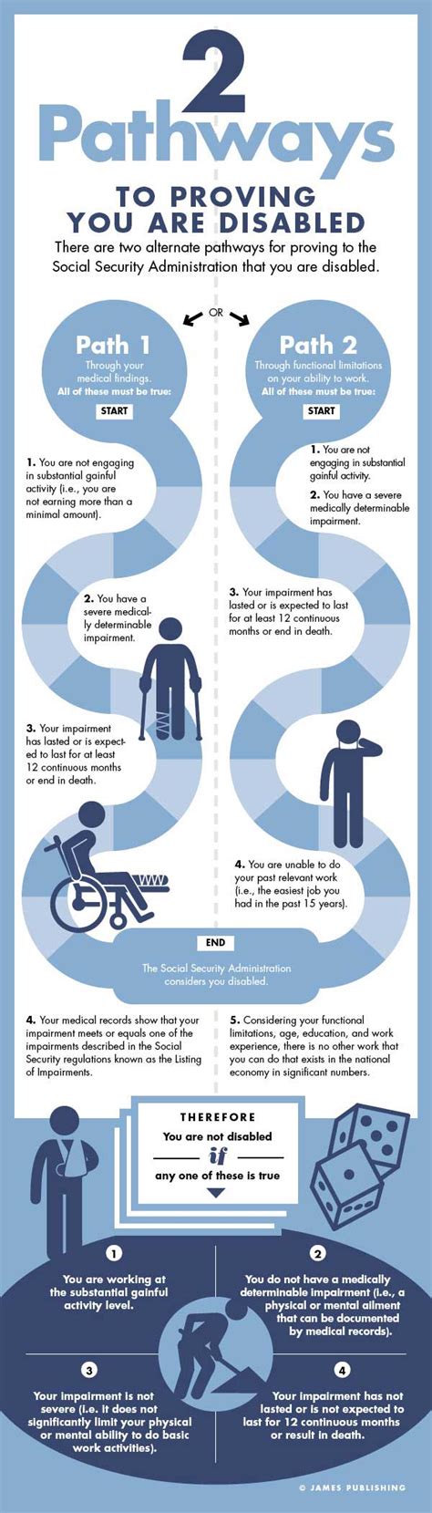 Social Security Disability Infographic Explained By Experts