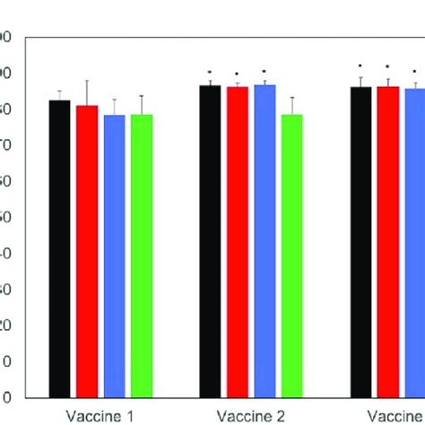 Lung Function As Measured By Saturated Oxygen Sao 2 Levels At Day 7