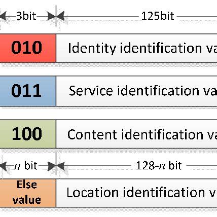 The Source And Destination Address For Pr Download Scientific Diagram