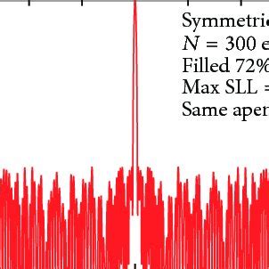 Convergence Rate Graph For The 300 Element Symmetric Thinned Array Case
