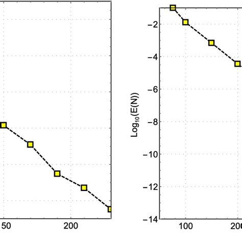 Illustration For Semi Log Errors Of Example 55 In The Case Of Fixed