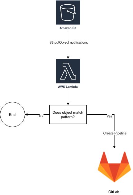 Amazon Web Services I Want To Trigger Gitlab Ci Pipeline Whenever There Is An Object Put In