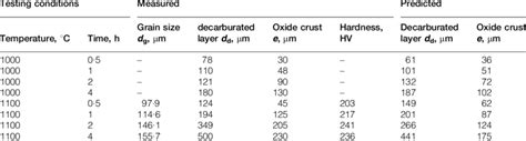 Summary Of Experimental And Predicted Data Download Table