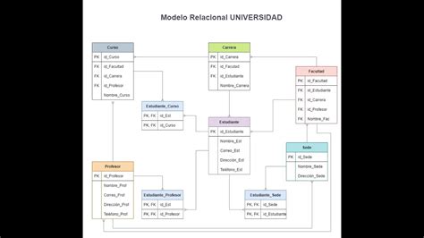 Modelo Relacional Base De Datos Mind Map Vrogue Co