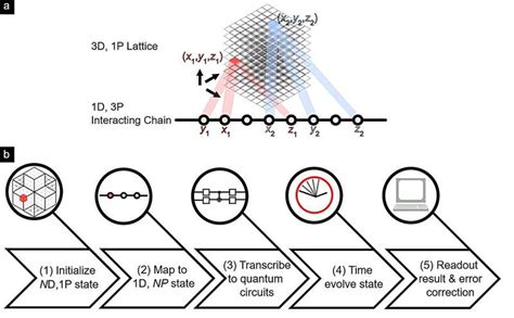 Higher Order Topological Simulation Unlocks New Potential In Quantum Computers Dr Aaathif Basha
