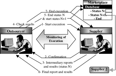 Dataflow And Process Management For Execution Phase Download Scientific Diagram