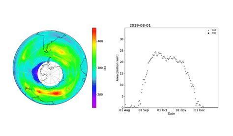 Esa Sentinel 5p Ozone Profile Measurements In The Polar Vortex