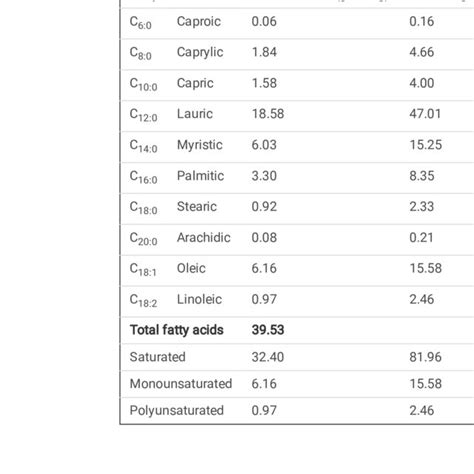 Fatty Acid Composition Of Palm Kernel Oil Download Scientific Diagram