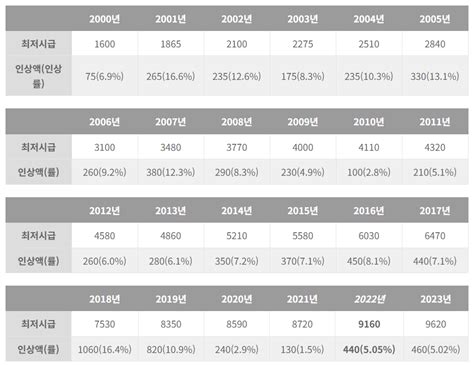 더쿠 2000년 이후 대한민국의 최저임금표