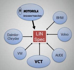 LIN Protocol PiEmbSysTech