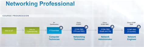 Pathway To Become A Networking Professional Course Progression Vzw