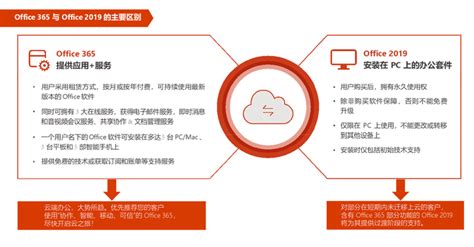 Office 365 与 Office 2019 对比，有何不同 知乎