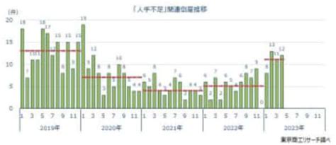 「人手不足」関連倒産が3カ月連続で10件超 前年同期ゼロの「人件費高騰」が18件に急増 Au Webポータル経済・itニュース