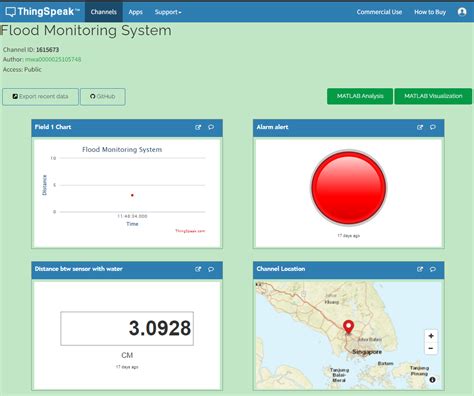 Github Koteng Iot Project Iot Project For Software Engineering Course Skel On Flood