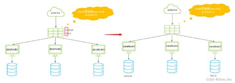 【mysql 运维篇】06、mysql 分库分表之 Mycat 分片规则mysql 根据不同schema分表 Csdn博客