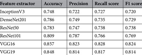 Comparison Of Performance Among Feature Extractors With Cnn Classifier Download Scientific