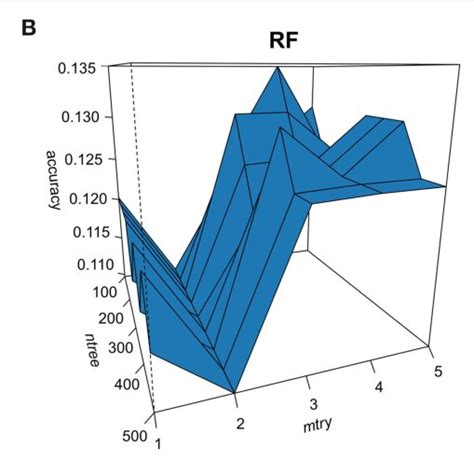 Perspective View Of The Outcomes In Hyper Parameter Tuning The Download Scientific Diagram