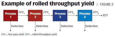 Rolled Throughput Yield Lean Six Sigma Training Guide Copy
