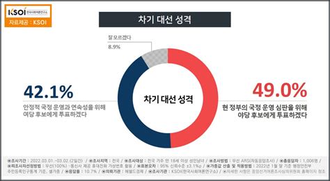 정권심판” 490 “정권안정” 421민주 389 국힘 359 ‘접전 Ksoi 헤럴드경제