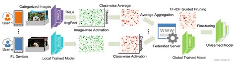 论文阅读 Federated Unlearning Via Class Discriminative Pruning Csdn博客