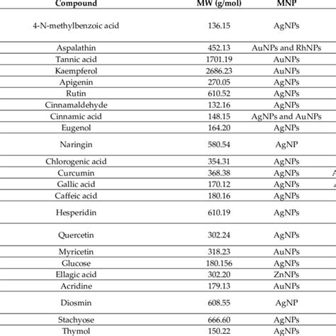 Examples Of Phytochemicals That Have Been Used In The Biosynthesis Of Mnps Download