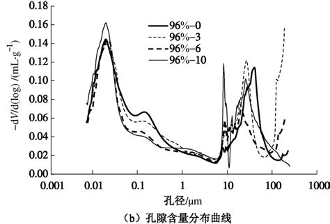 Pore Size Distribution Curves Of Samples With Compaction Degree Of 96