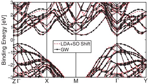Color Online The Band Structure Of α 12 The Dashed Line Is Ldadft Download Scientific