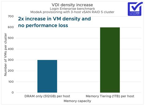 Memory Tiering Performance In Vmware Cloud Foundation 90 Vmware