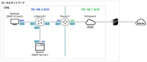 Ciscocml Dhcp